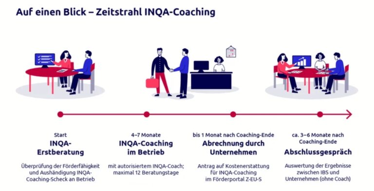 INQA-Coaching • Vorsprung durch Verbindung